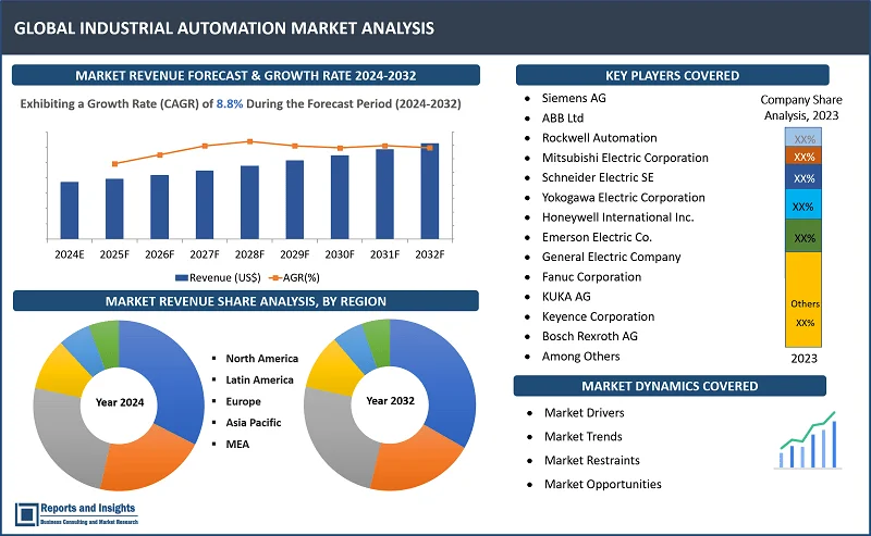 Industrial Automation Market Size, Trends, Global Report 2024-32
