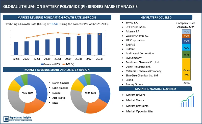 Lithium-Ion Battery Polyimidе (PI) Binders Market Size, Share, Trends ...