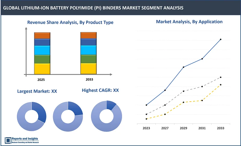 Lithium-Ion Battery Polyimidе (PI) Binders Market Size, Share, Trends ...