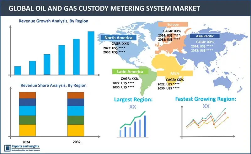 Oil and Gas Custody Metering System Market Size 2024-2032
