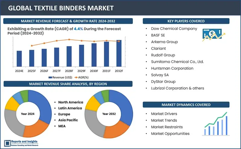 Textile Binders Market Size, Share | Industry Analysis 2024-2032