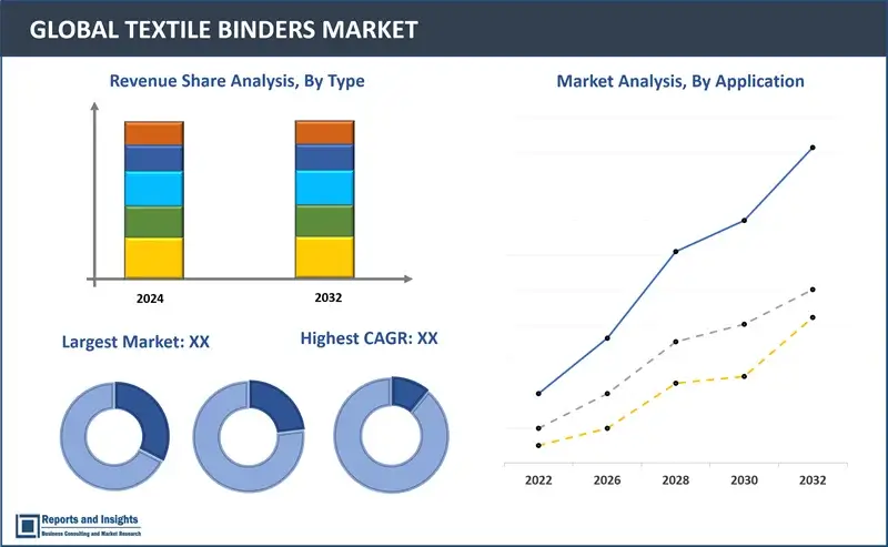 Textile Binders Market Size, Share | Industry Analysis 2024-2032